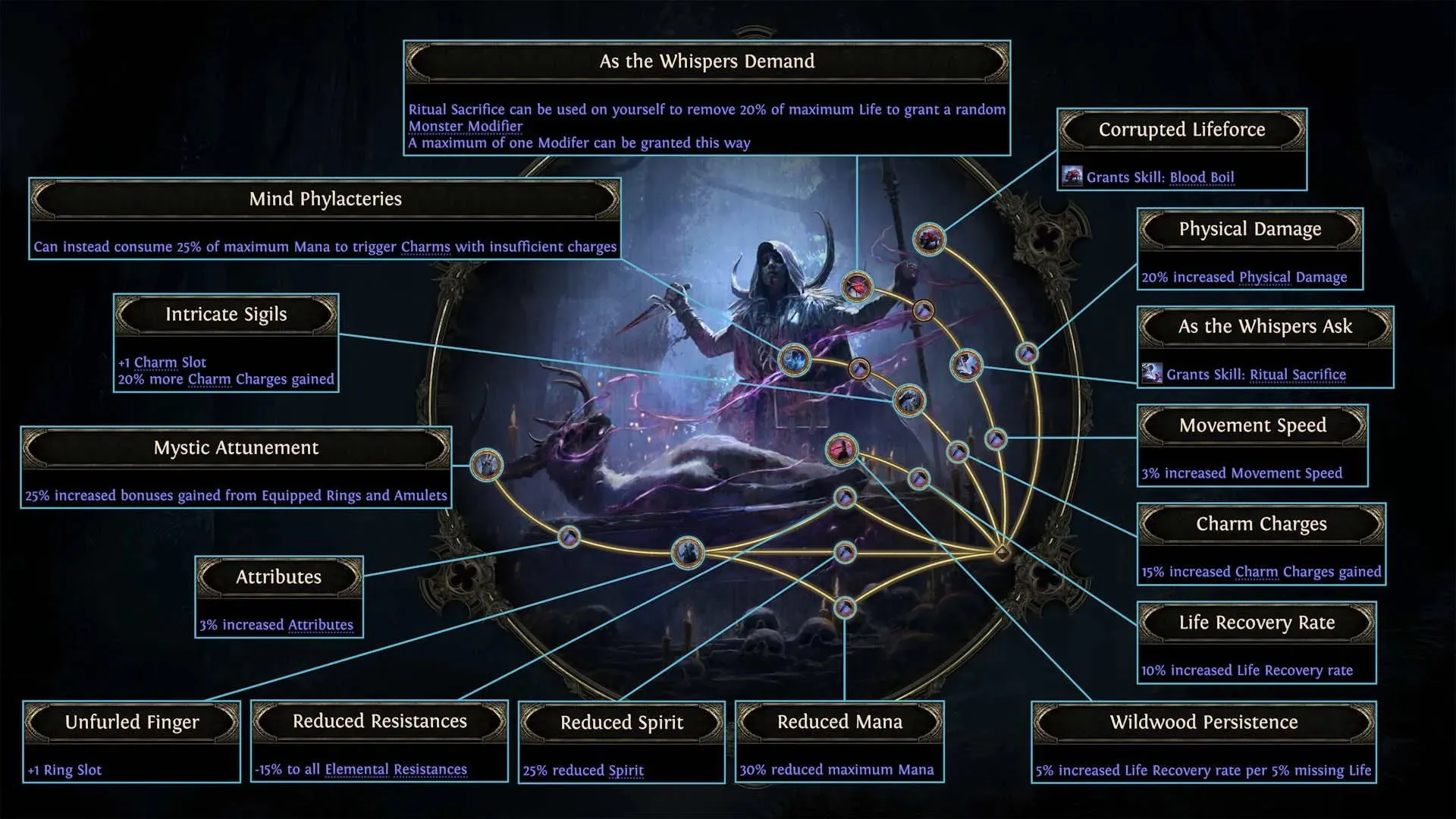 PoE 2 Huntress Ritualist Build Guide